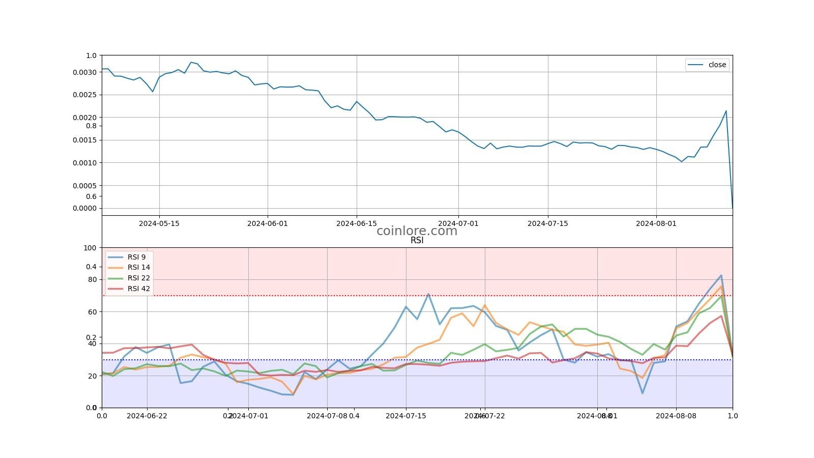 Turbos Finance RSI indicator