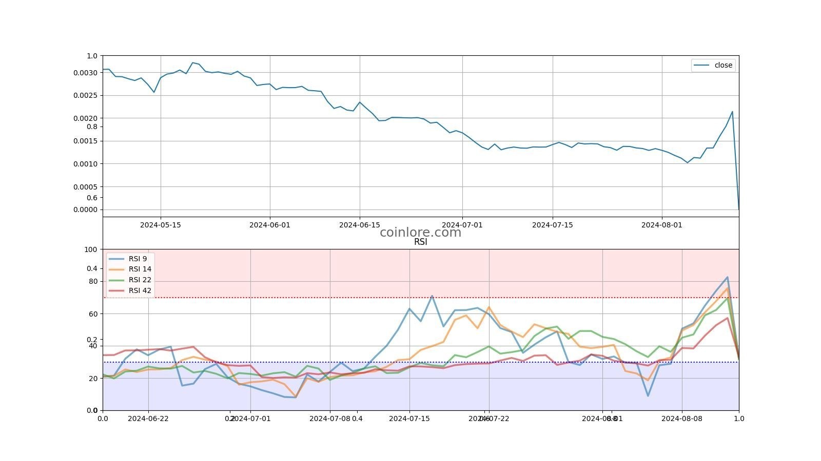 Turbos Finance RSI indicator
