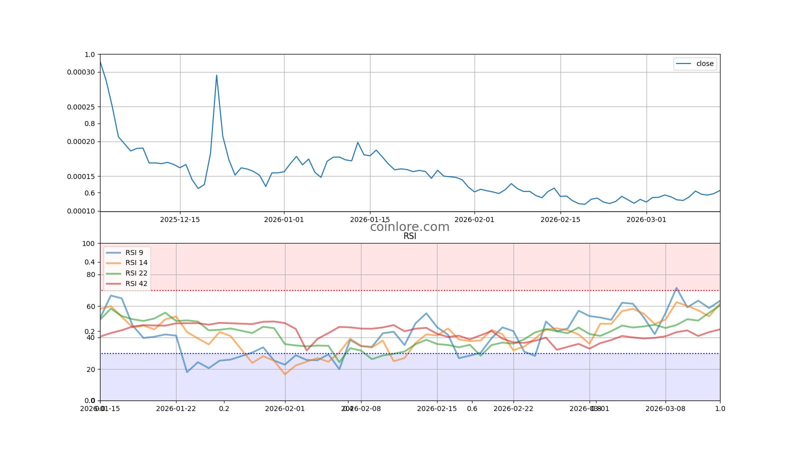Turbos Finance RSI indicator