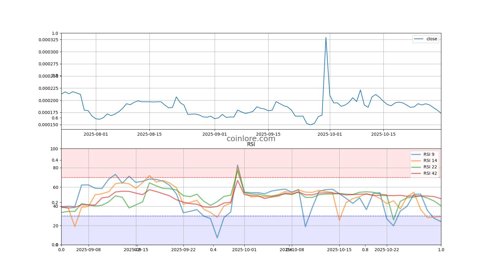 TurtSat RSI indicator