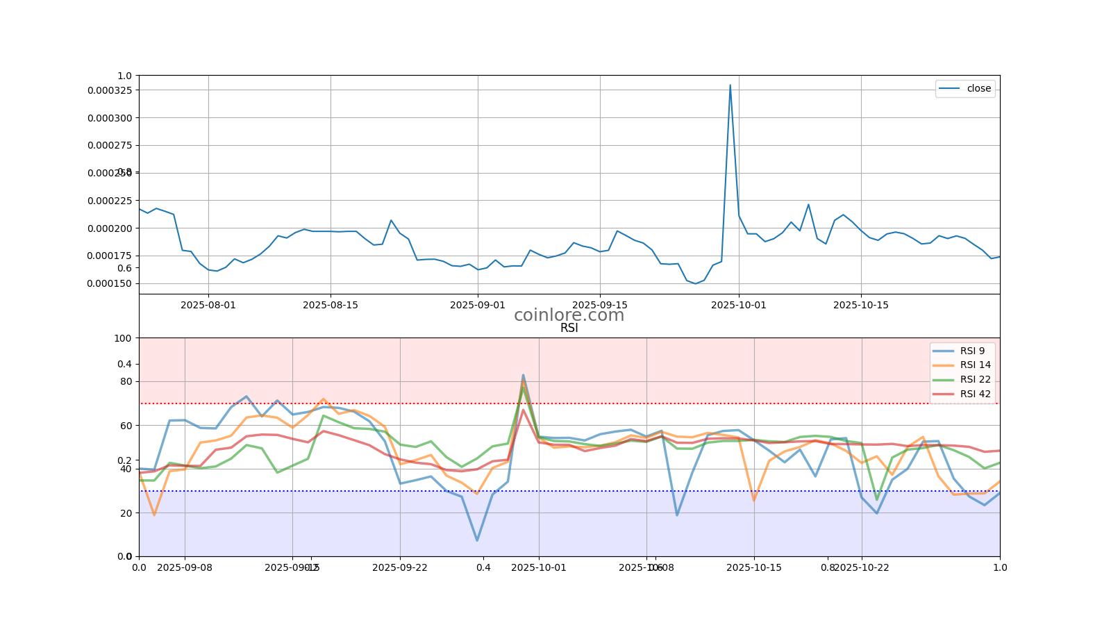TurtSat RSI indicator