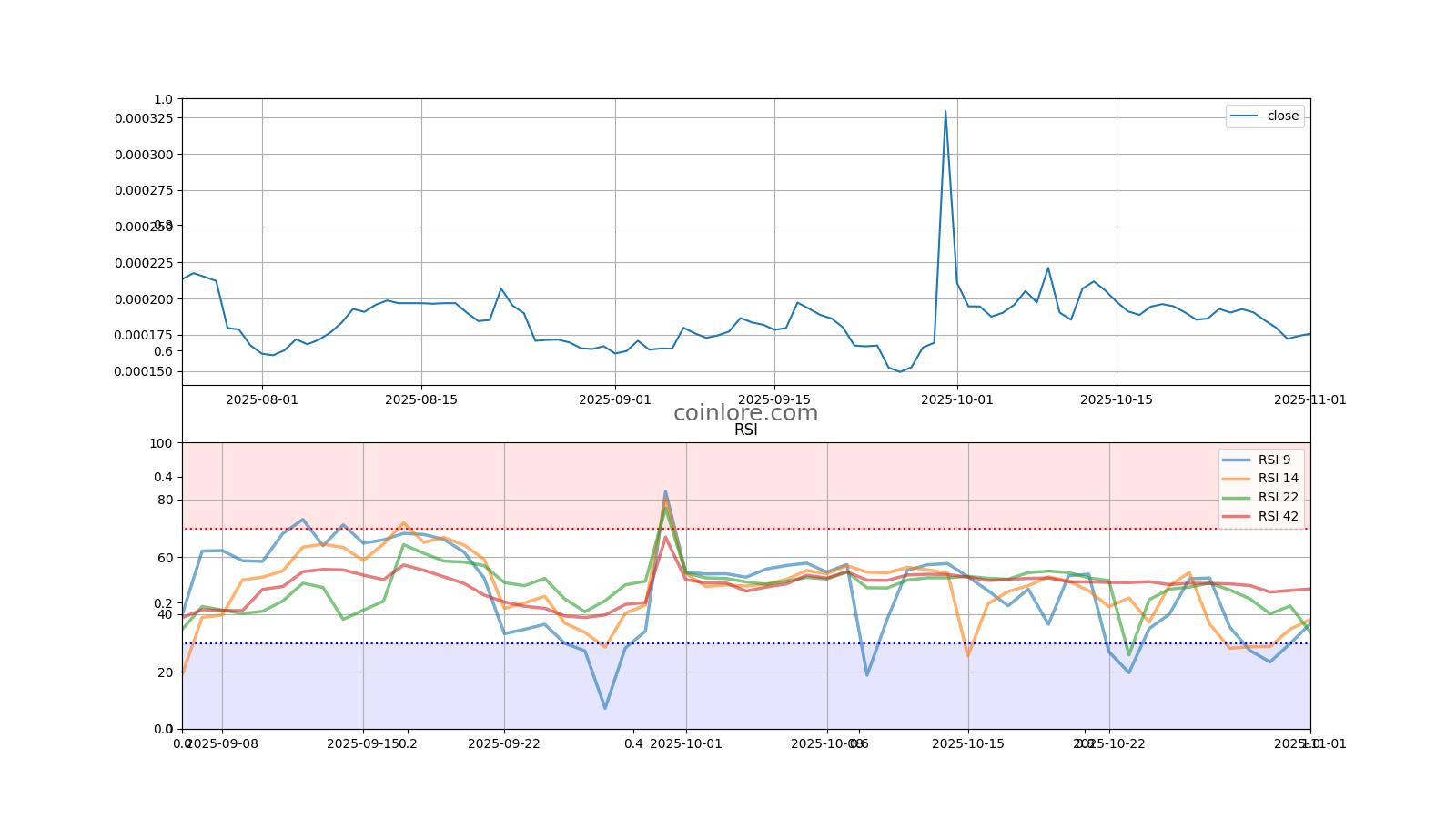 TurtSat RSI indicator