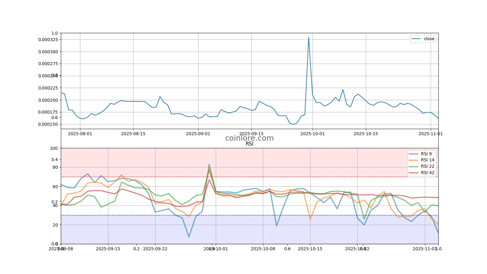 TurtSat RSI indicator