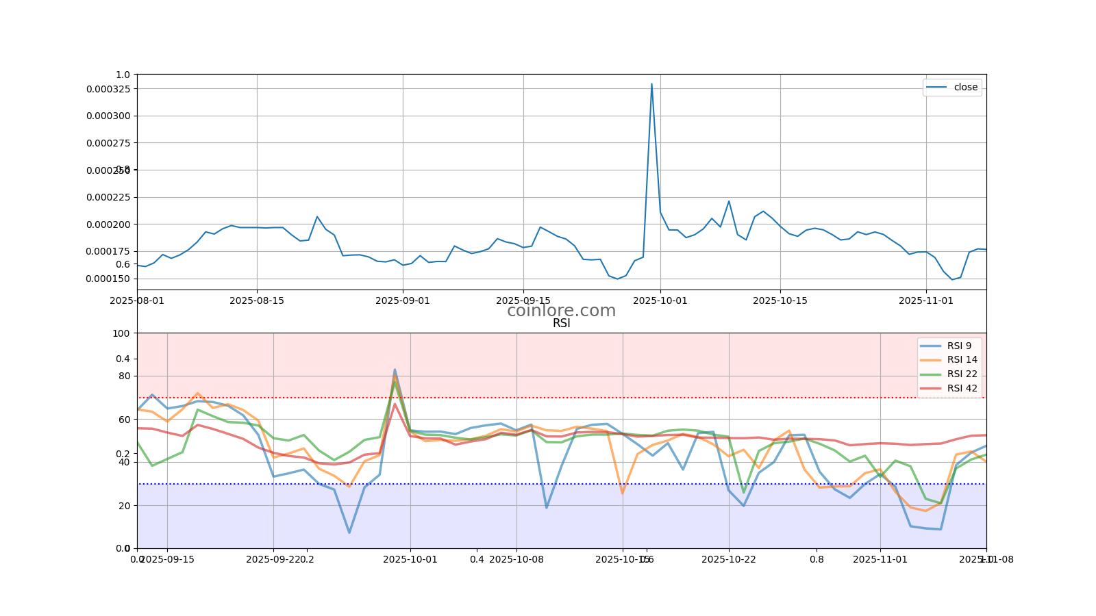 TurtSat RSI indicator