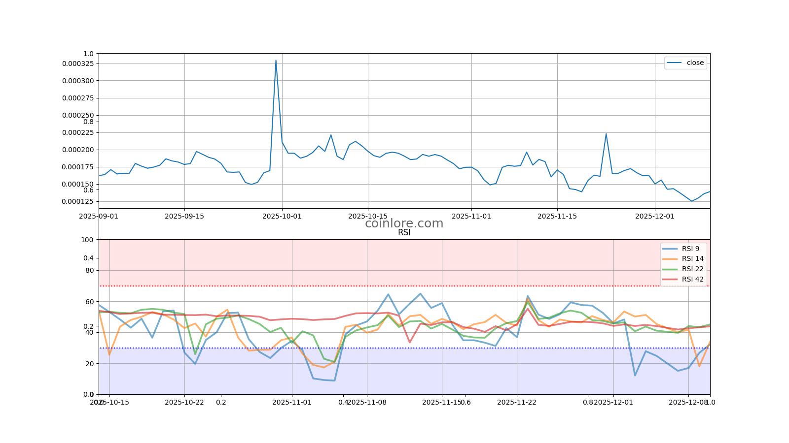 TurtSat RSI indicator