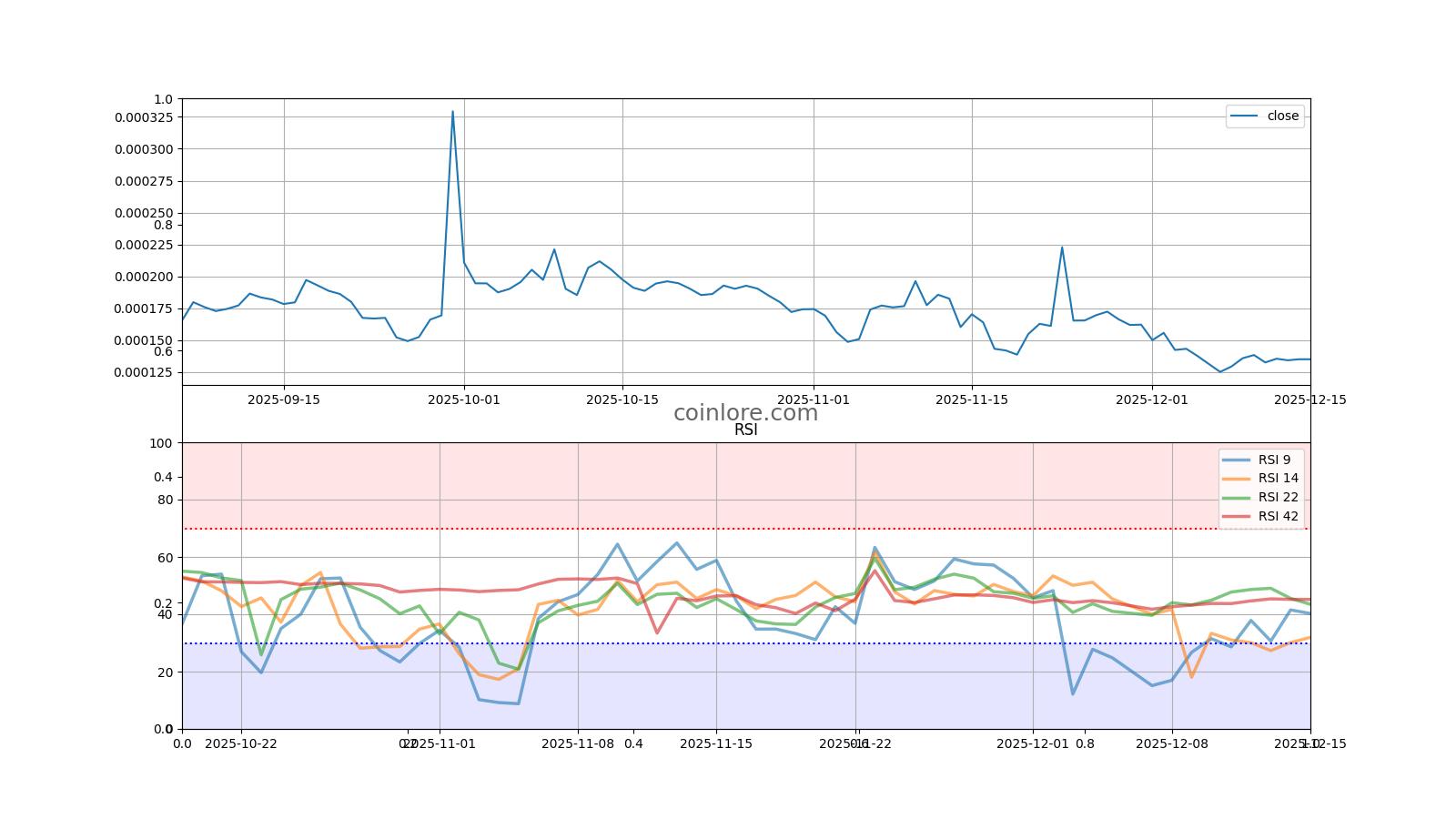 TurtSat RSI indicator