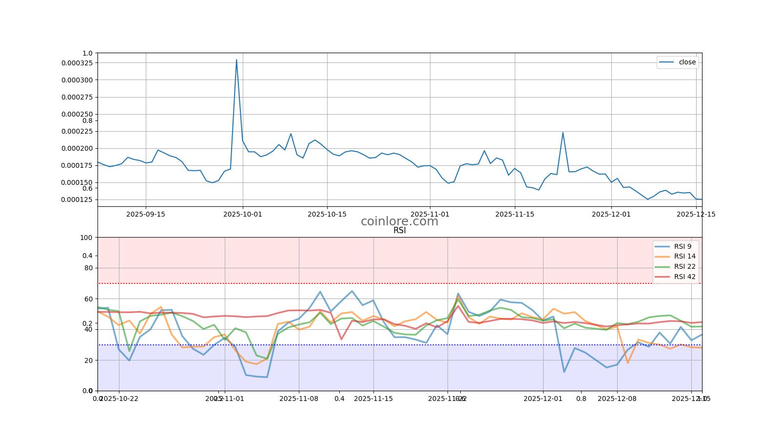 TurtSat RSI indicator