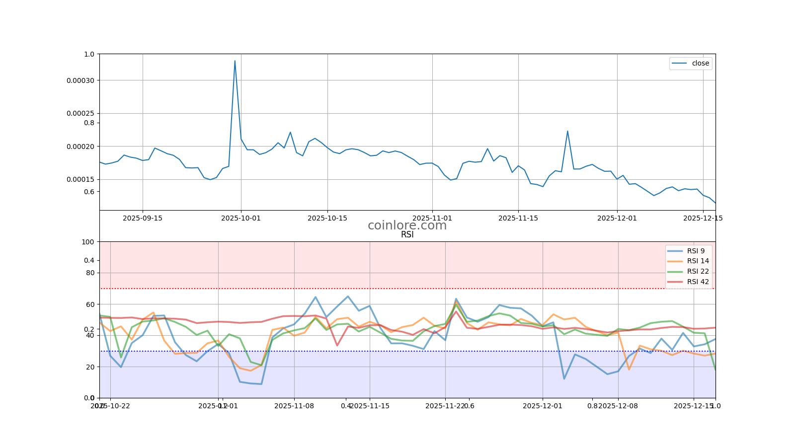 TurtSat RSI indicator