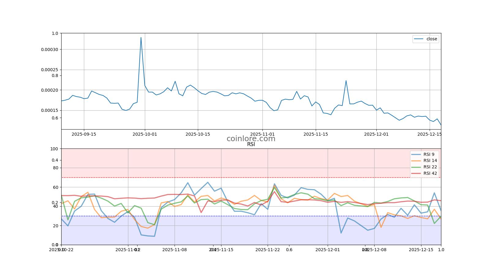 TurtSat RSI indicator