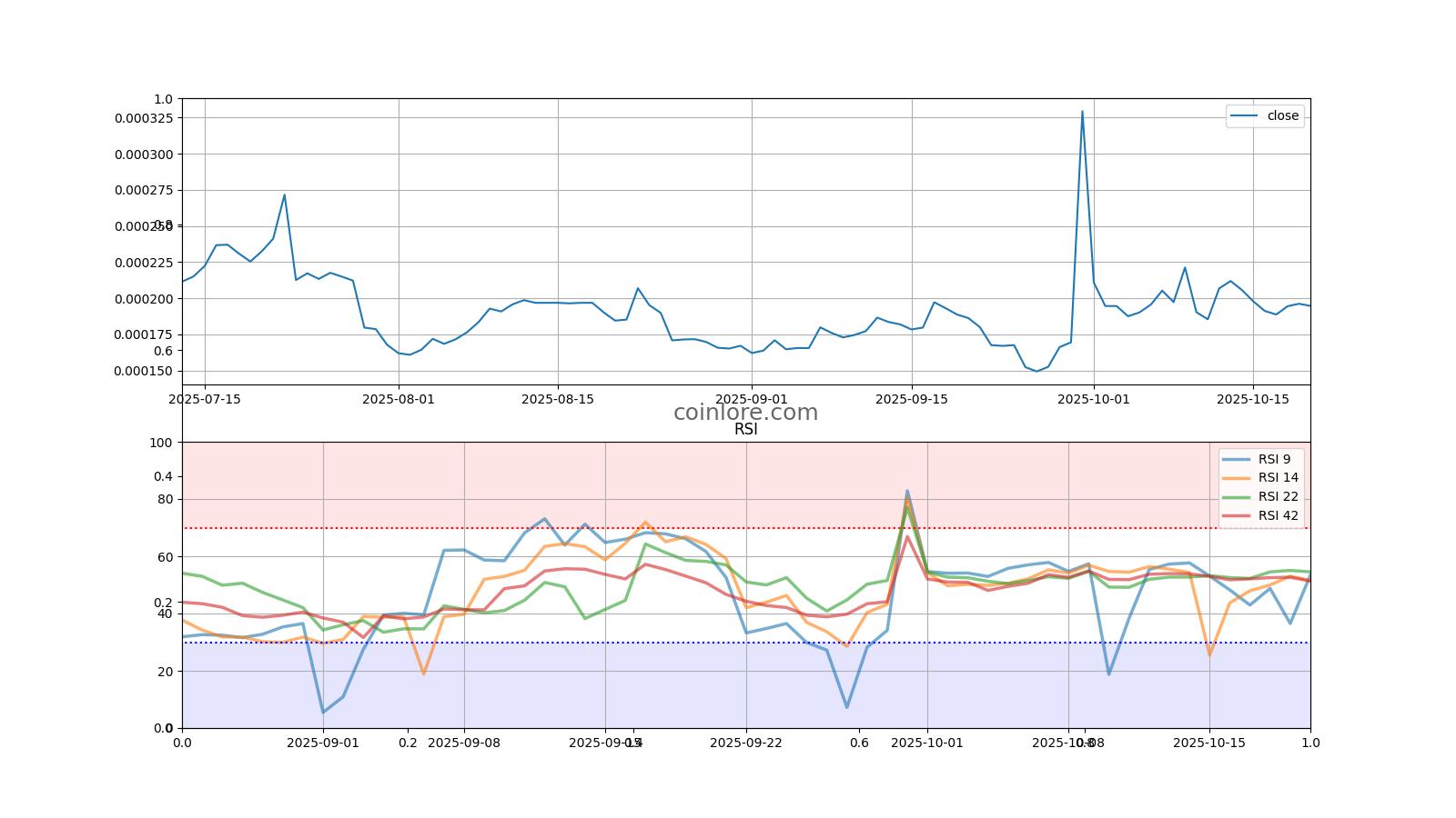 TurtSat RSI indicator