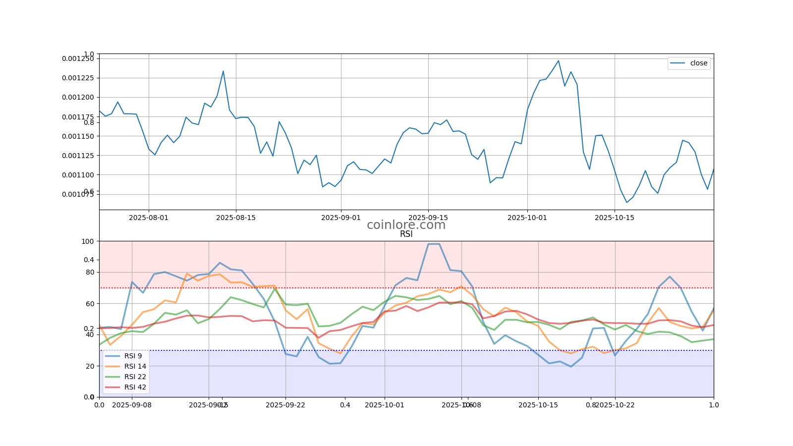 Tutela RSI indicator