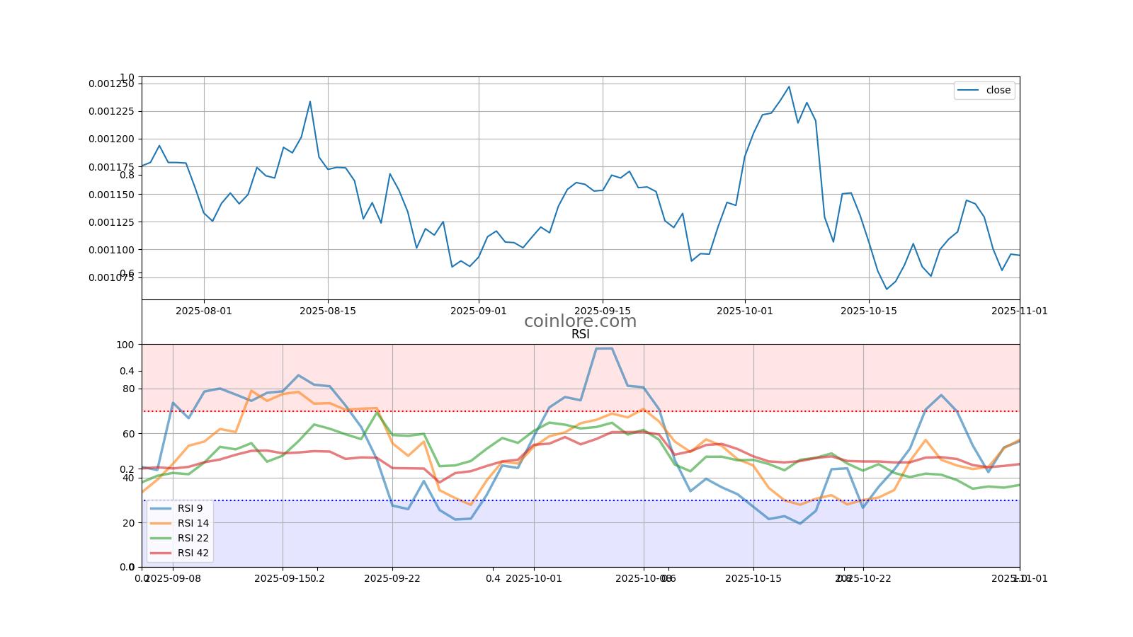 Tutela RSI indicator