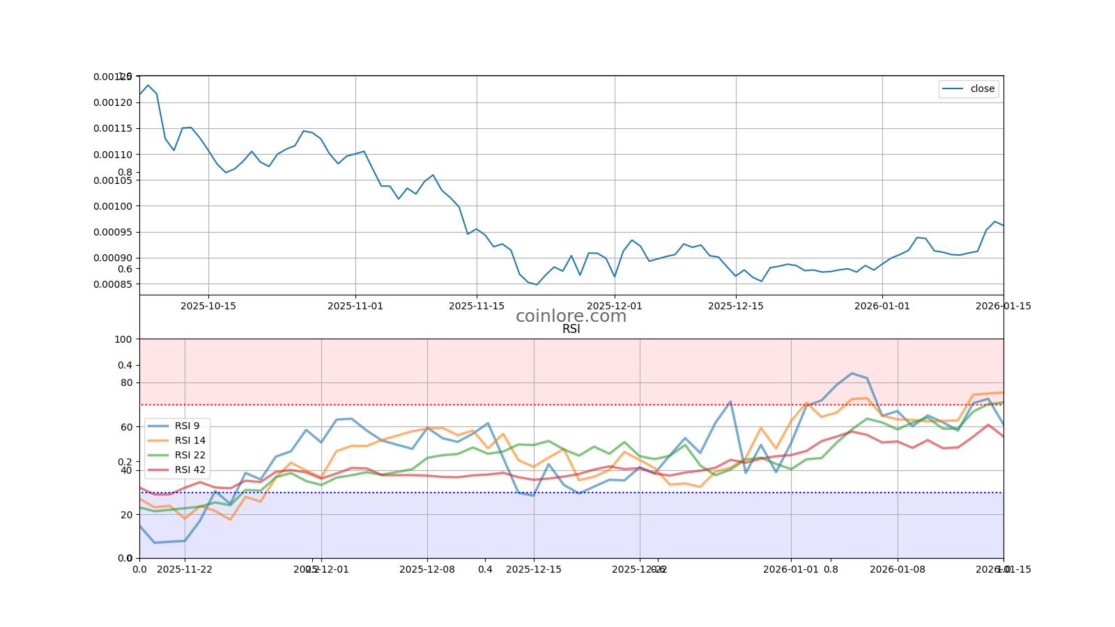 Tutela RSI indicator