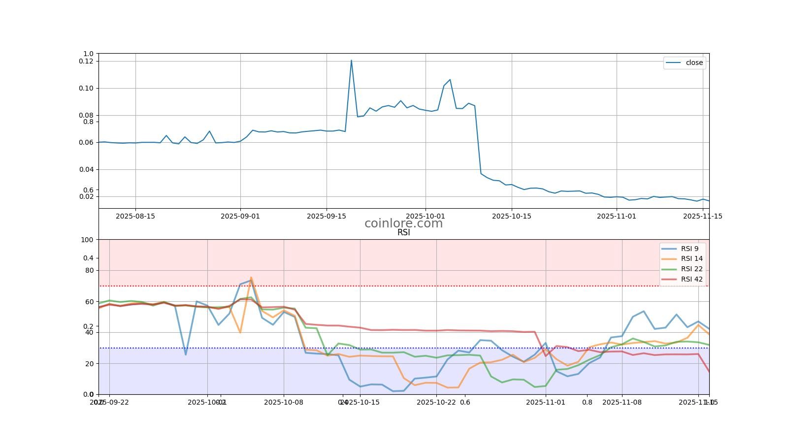 Tutorial RSI indicator