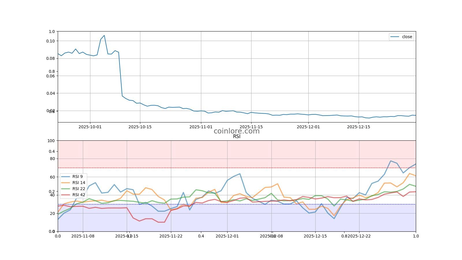 Tutorial RSI indicator