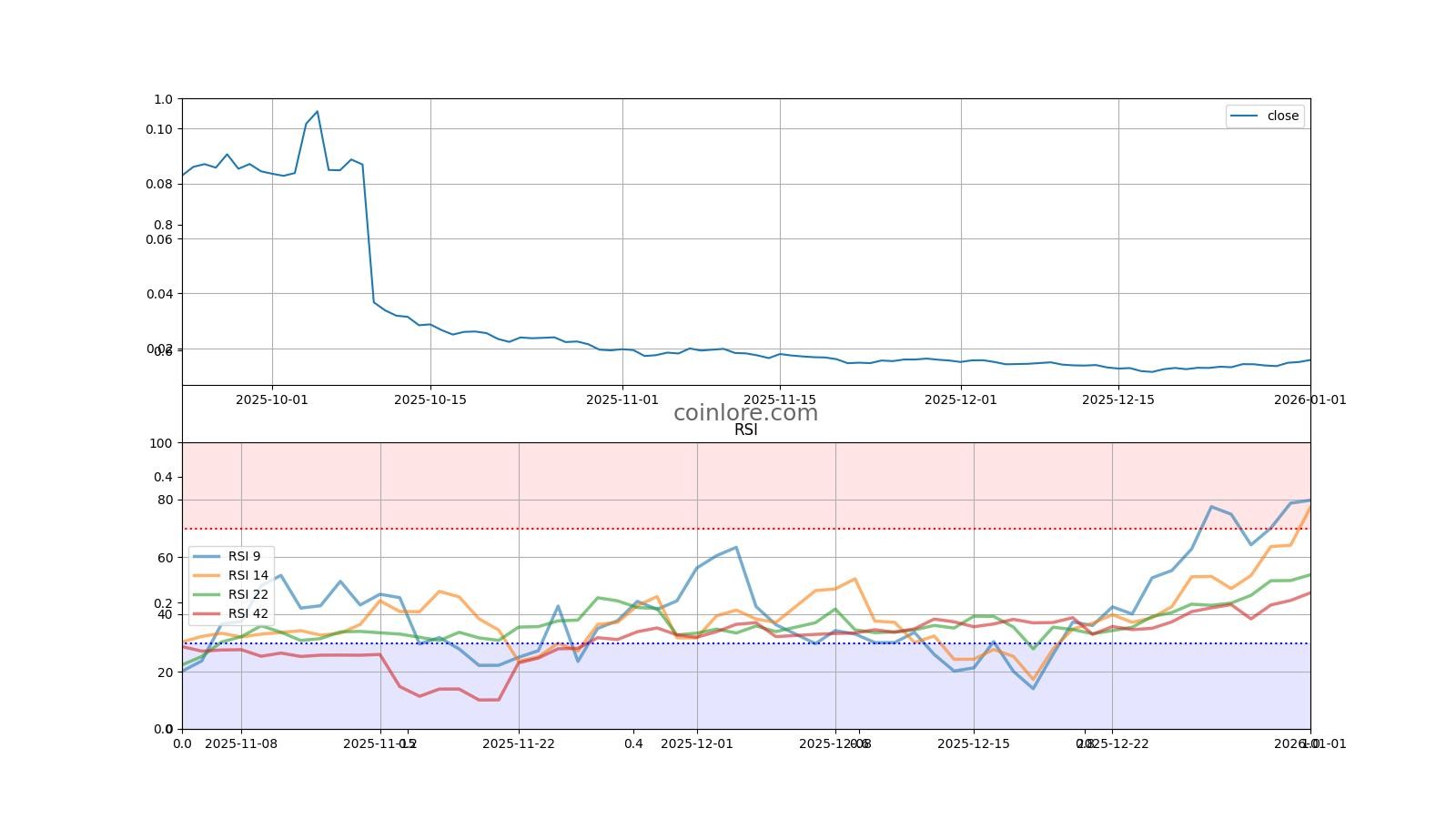 Tutorial RSI indicator
