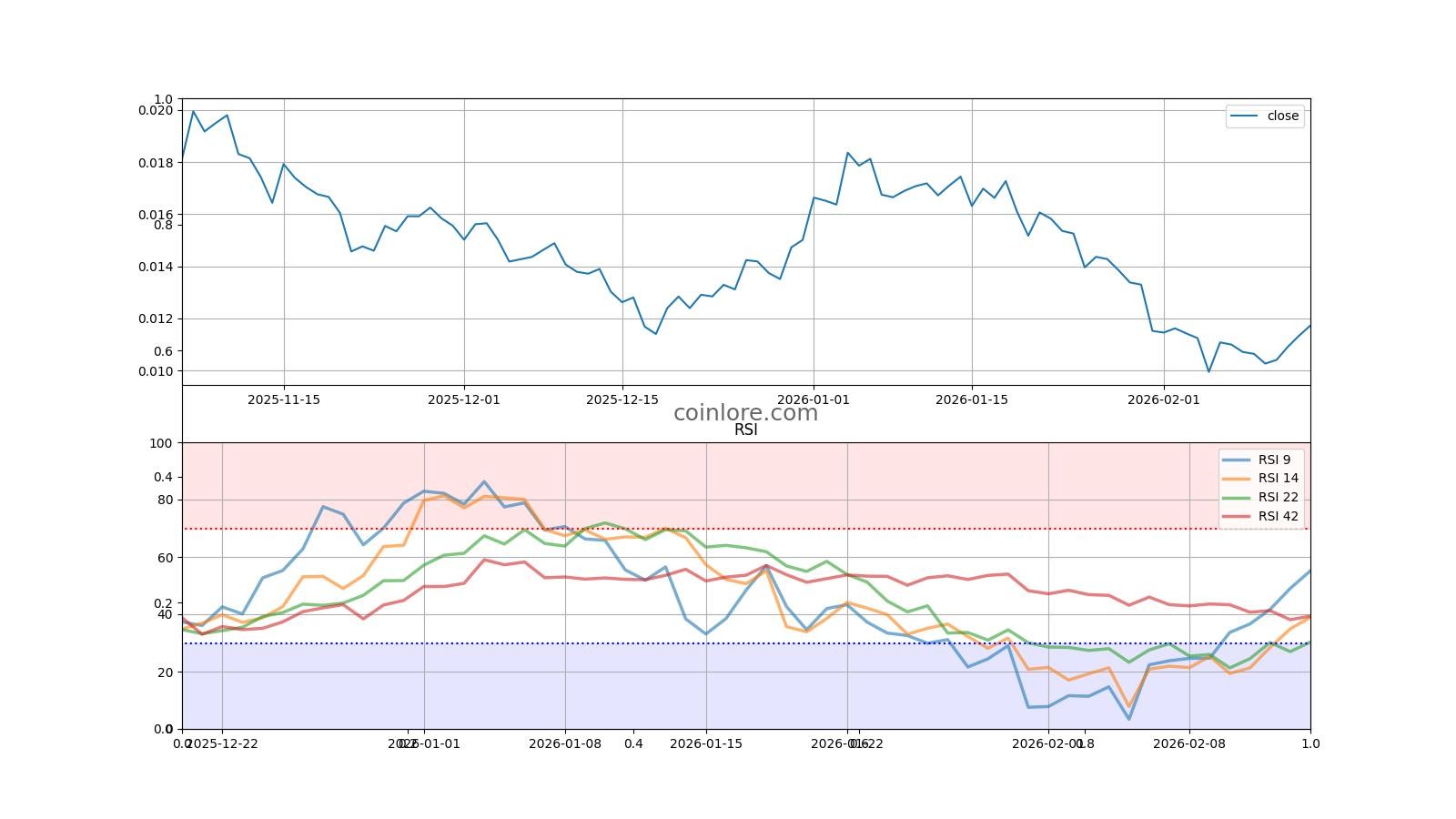 Tutorial RSI indicator