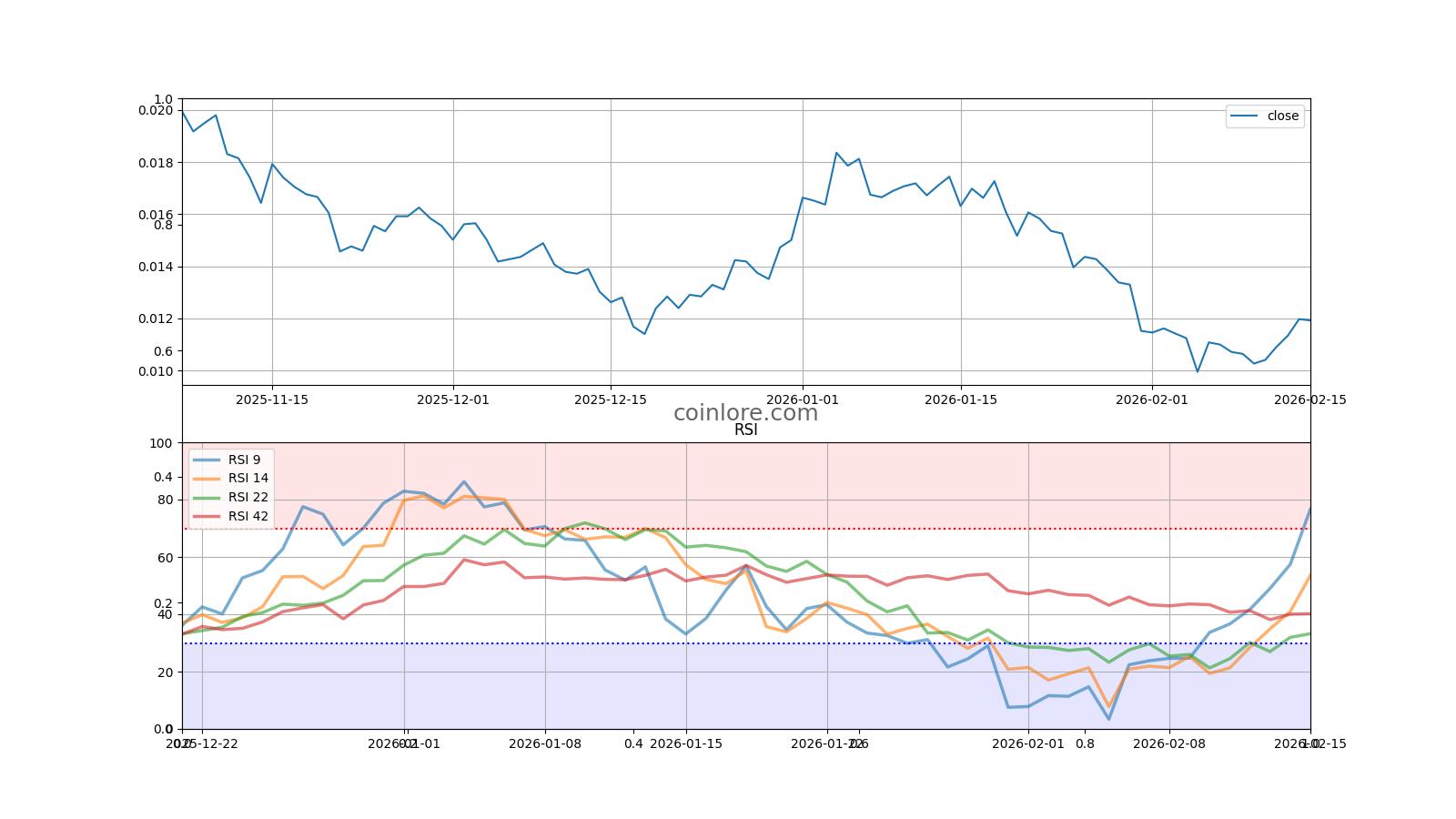 Tutorial RSI indicator