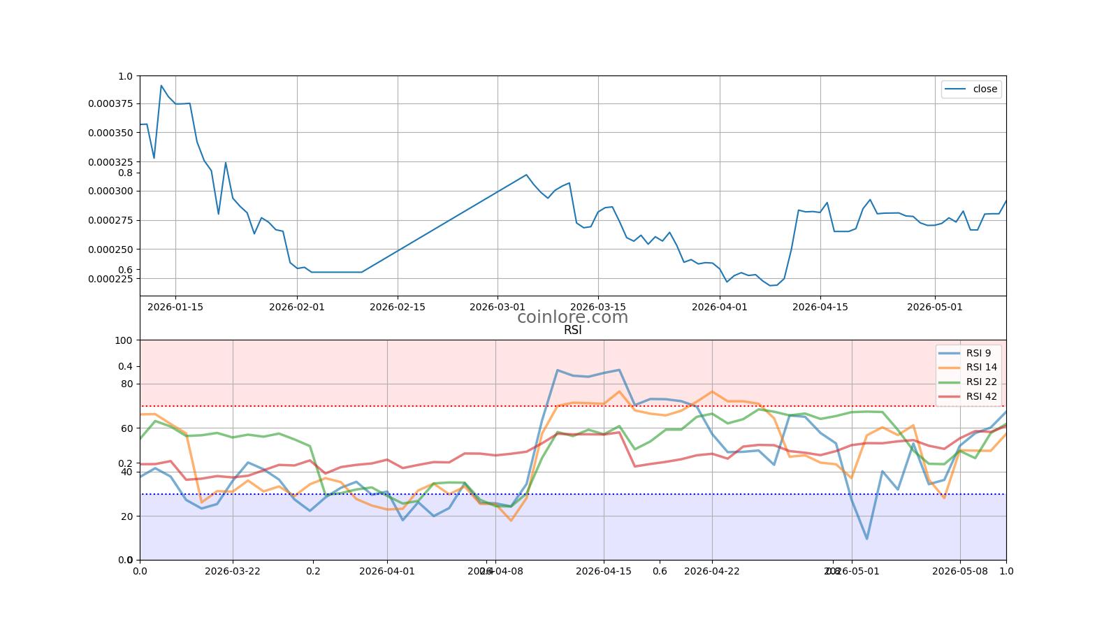 TUTUT COIN RSI indicator