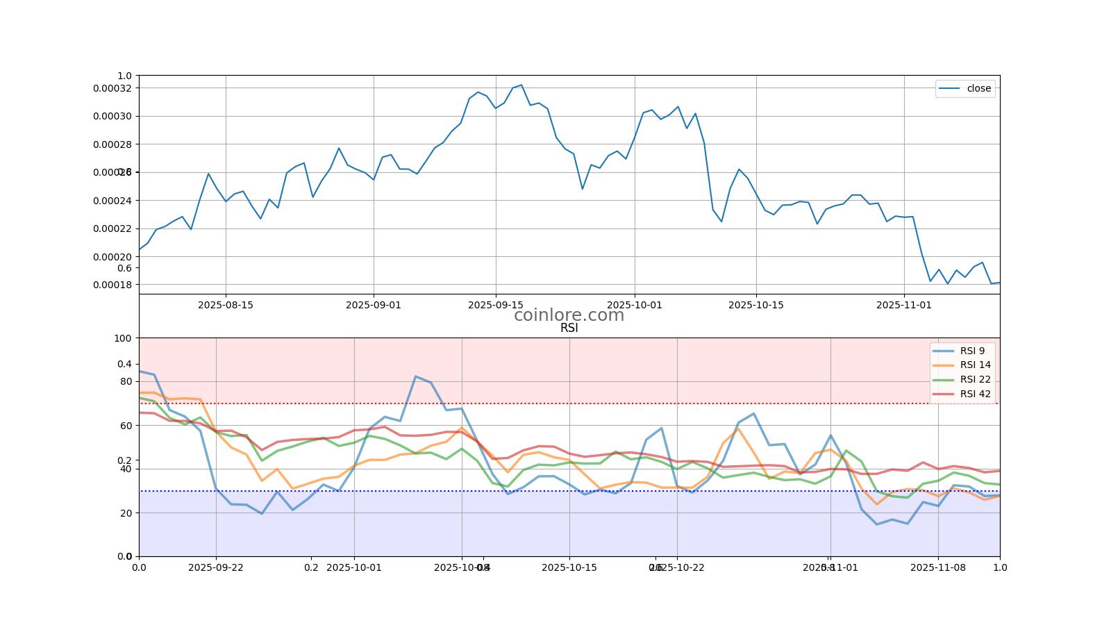 TUTUT COIN RSI indicator