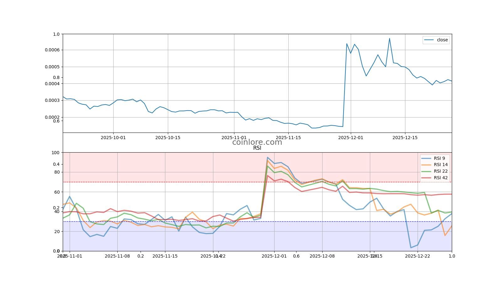 TUTUT COIN RSI indicator
