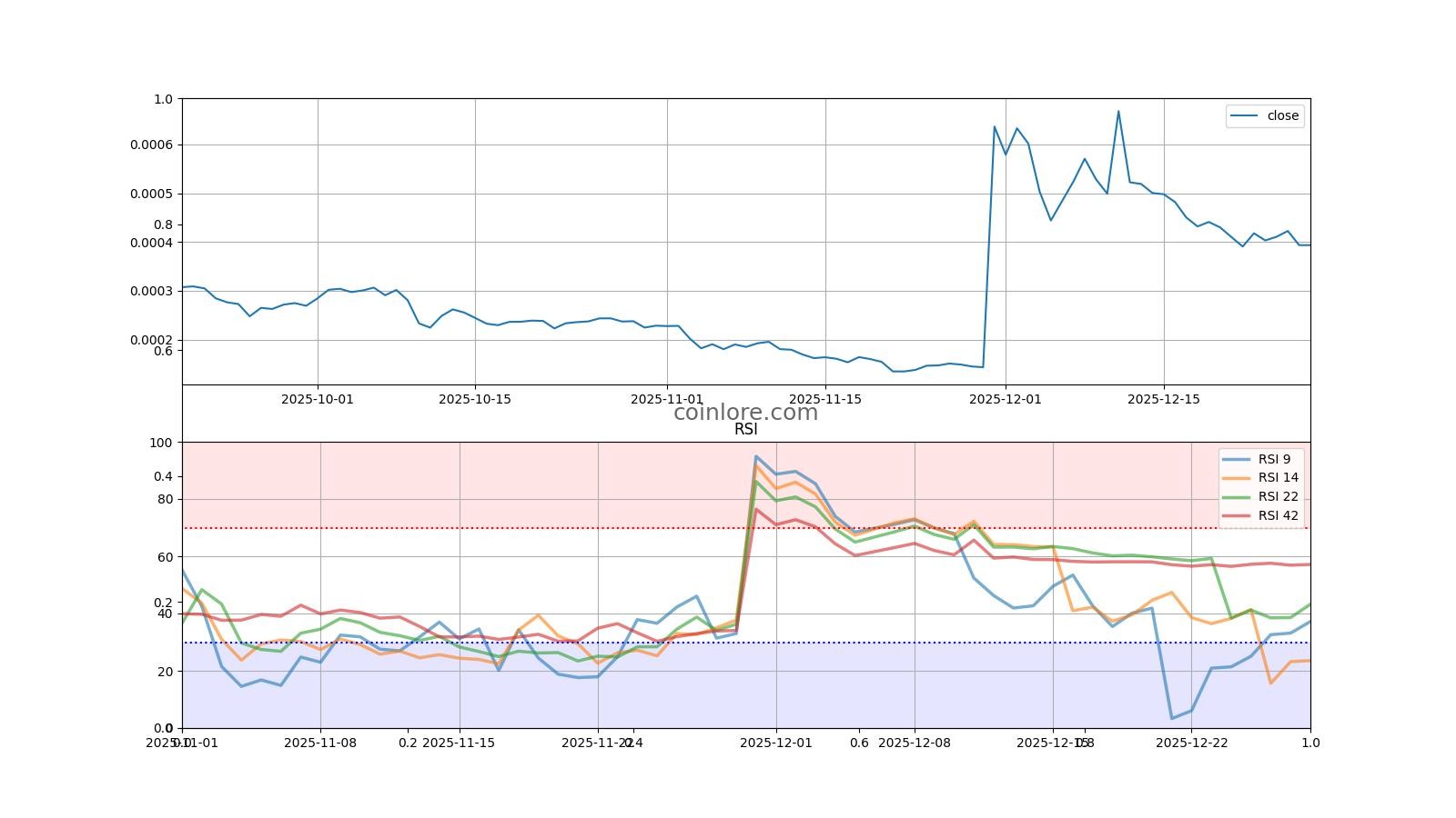 TUTUT COIN RSI indicator