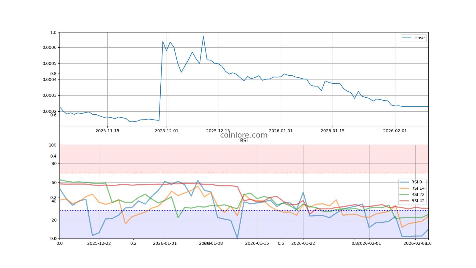 TUTUT COIN RSI indicator