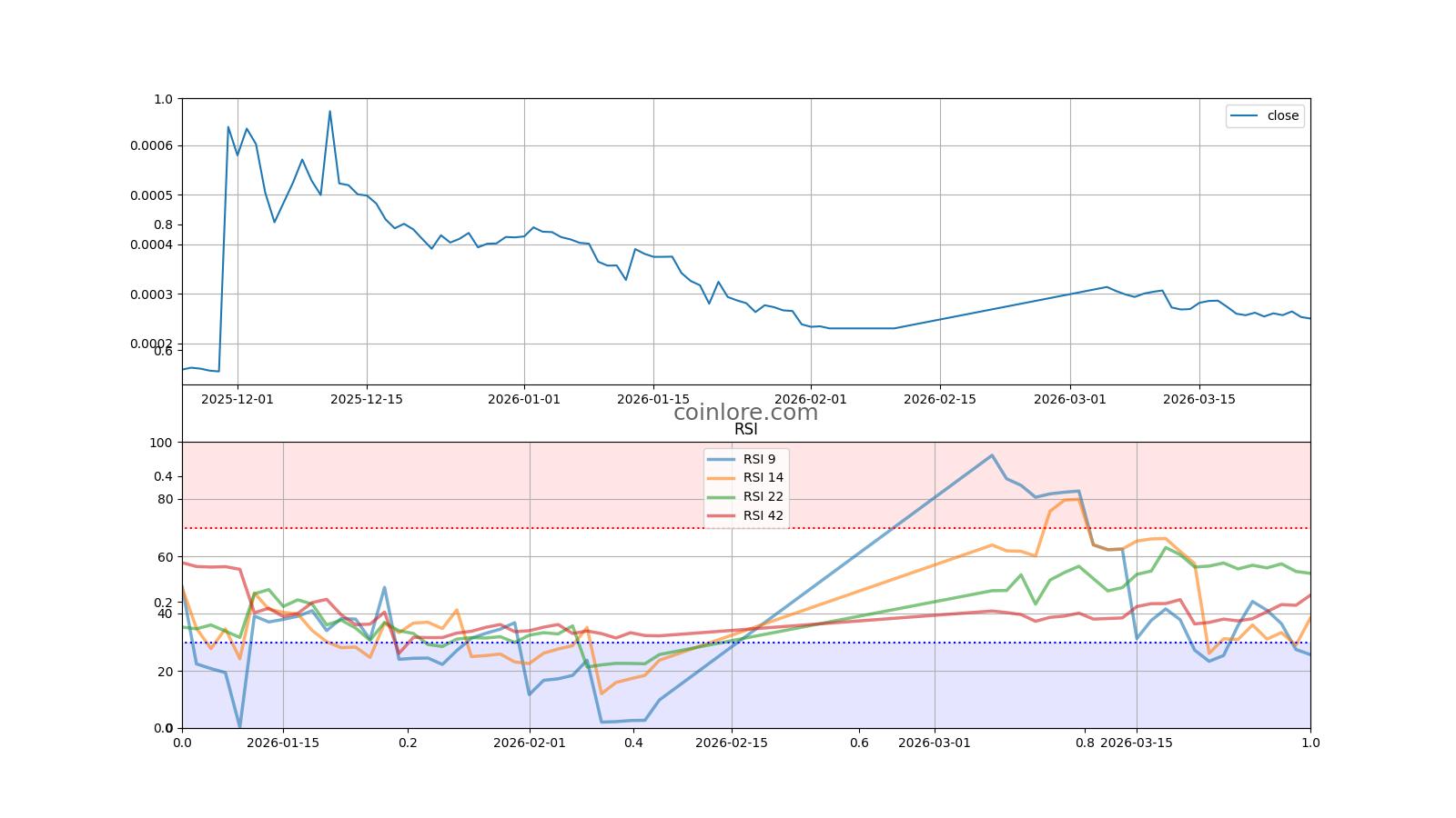 TUTUT COIN RSI indicator