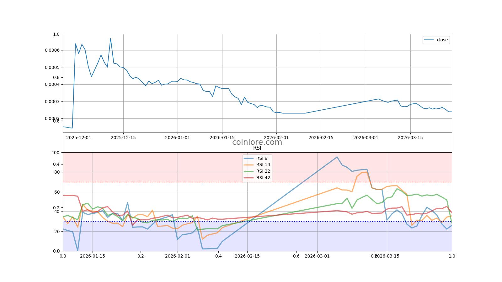 TUTUT COIN RSI indicator
