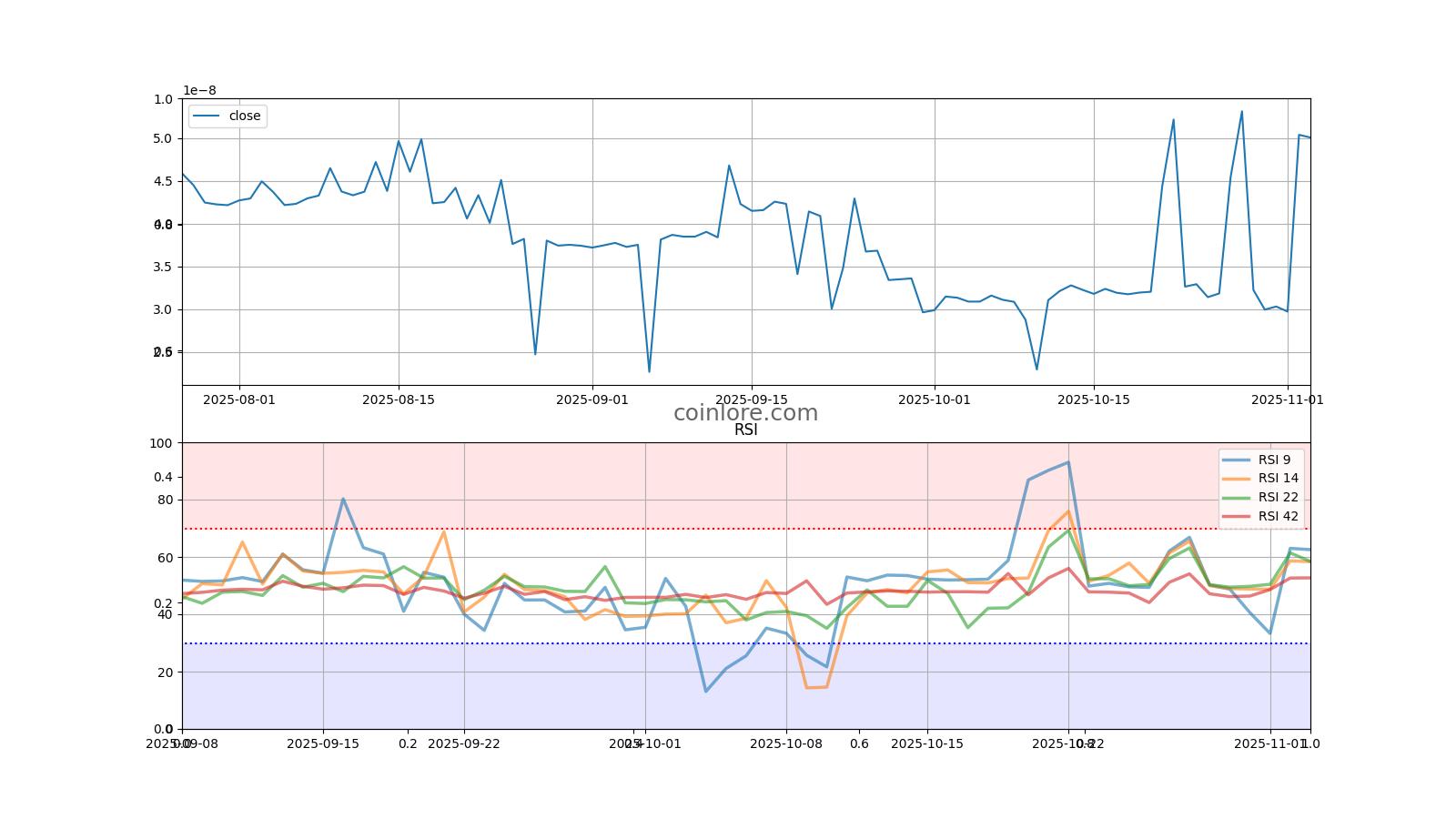 TVT RSI indicator