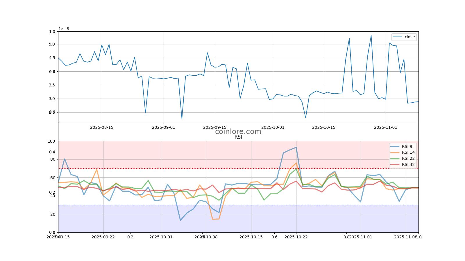 TVT RSI indicator