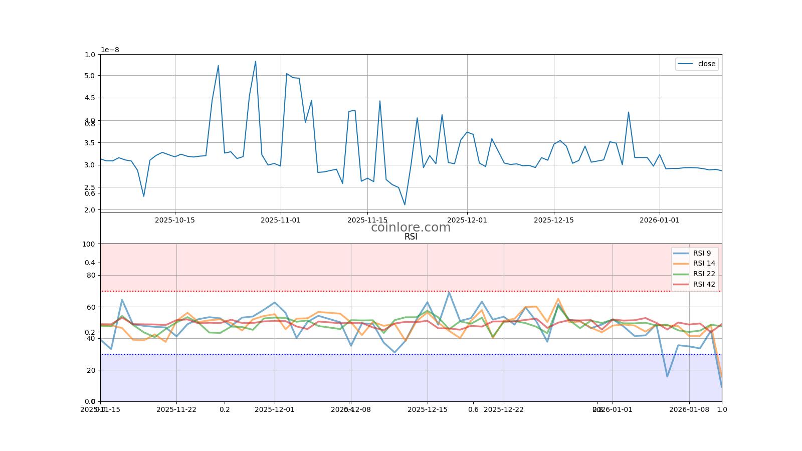 TVT RSI indicator