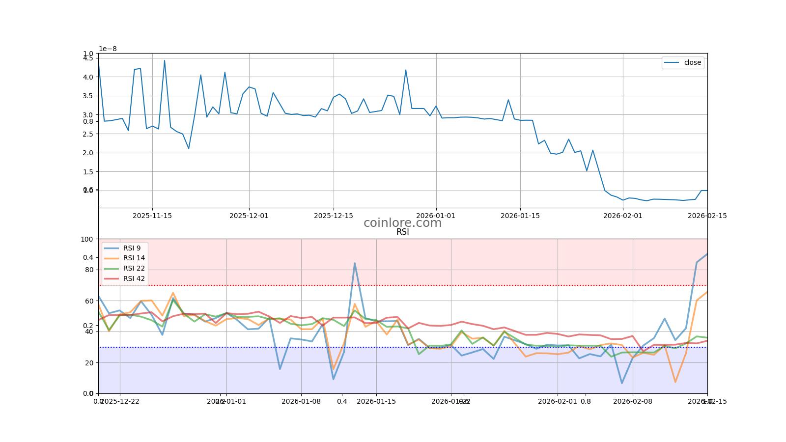 TVT RSI indicator