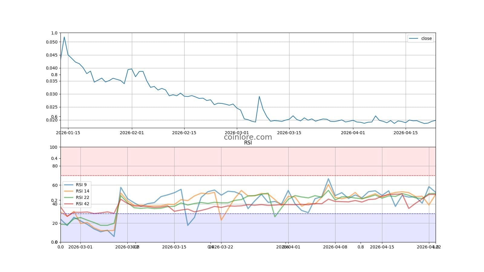 Twelve Zodiac RSI indicator