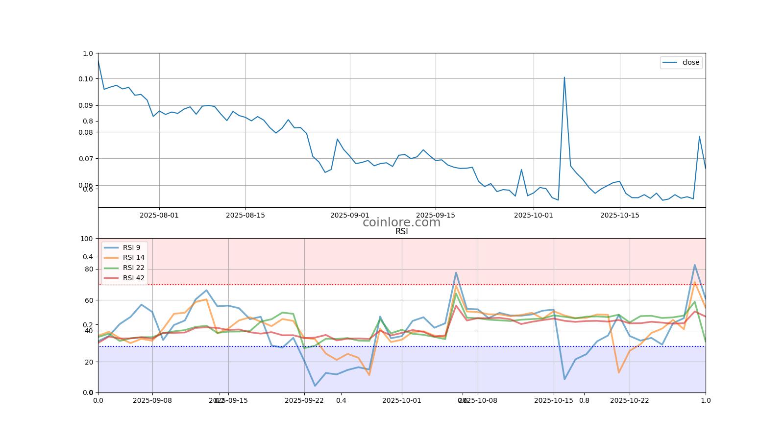 Twelve Zodiac RSI indicator