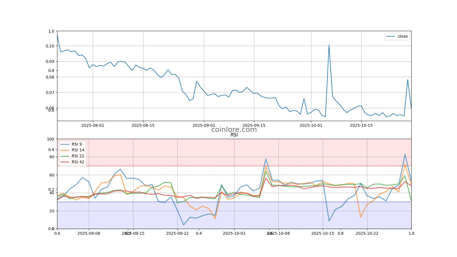 Twelve Zodiac RSI indicator