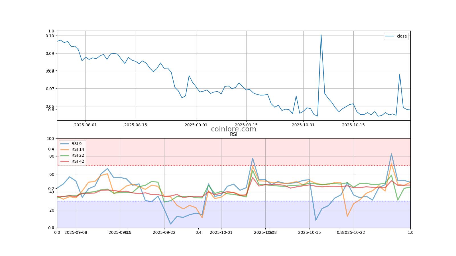 Twelve Zodiac RSI indicator