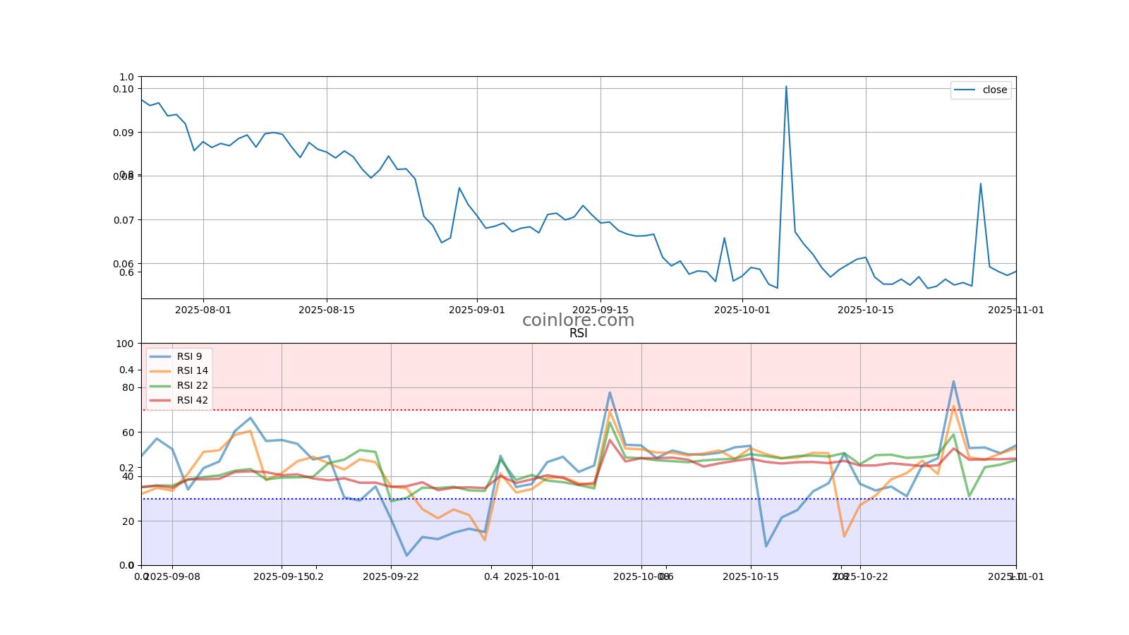 Twelve Zodiac RSI indicator