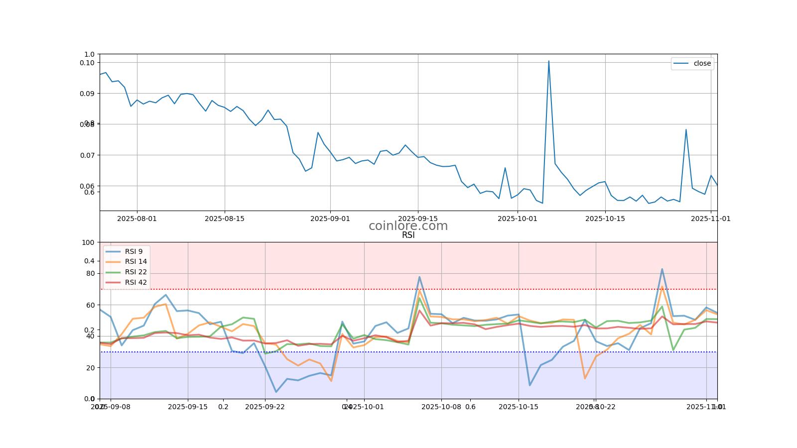 Twelve Zodiac RSI indicator