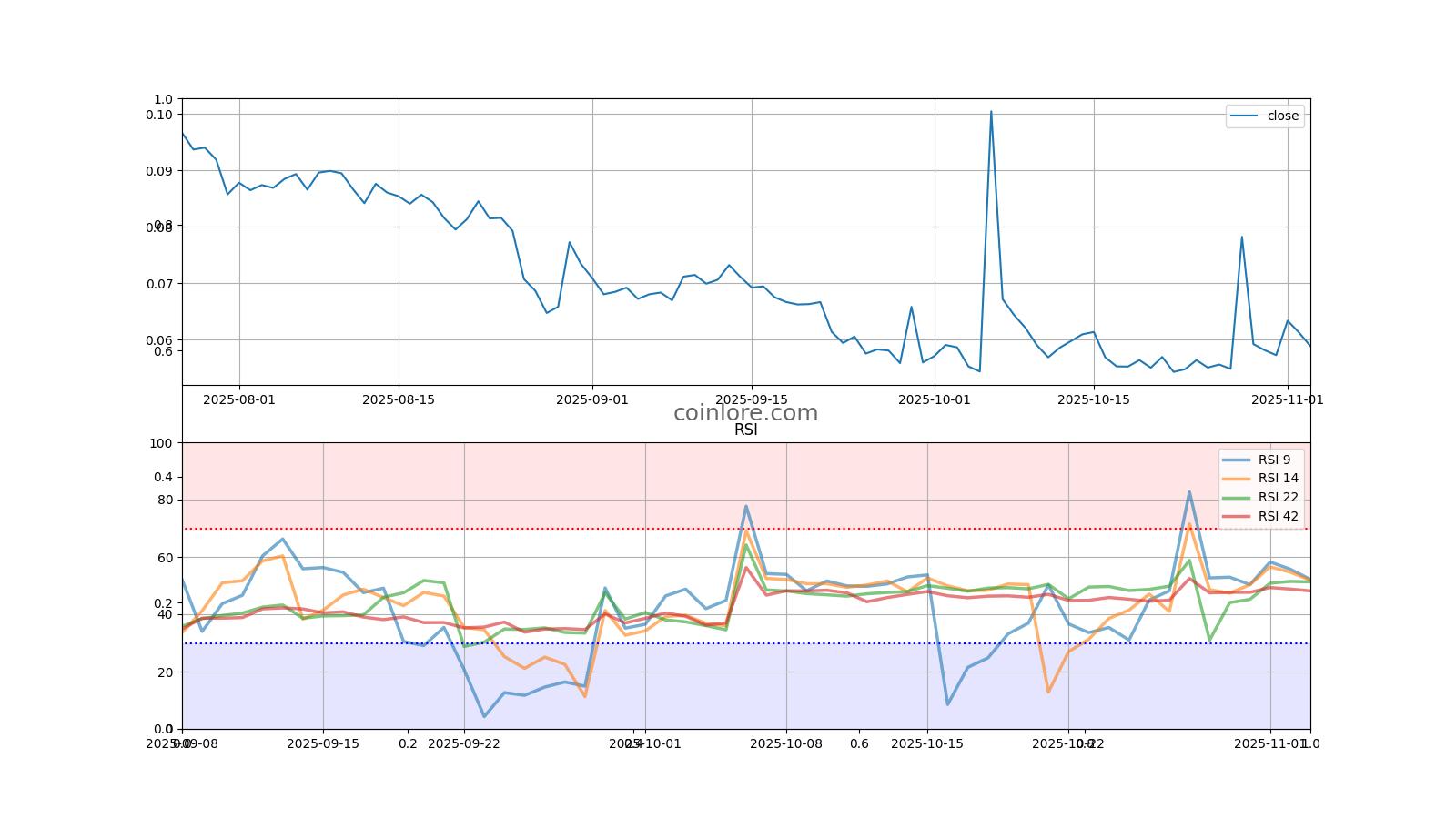 Twelve Zodiac RSI indicator