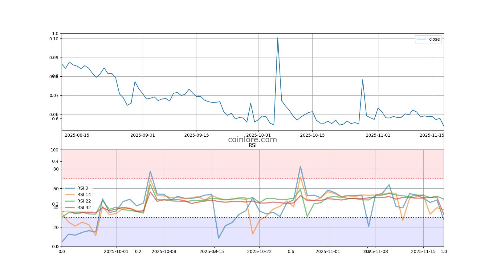 Twelve Zodiac RSI indicator