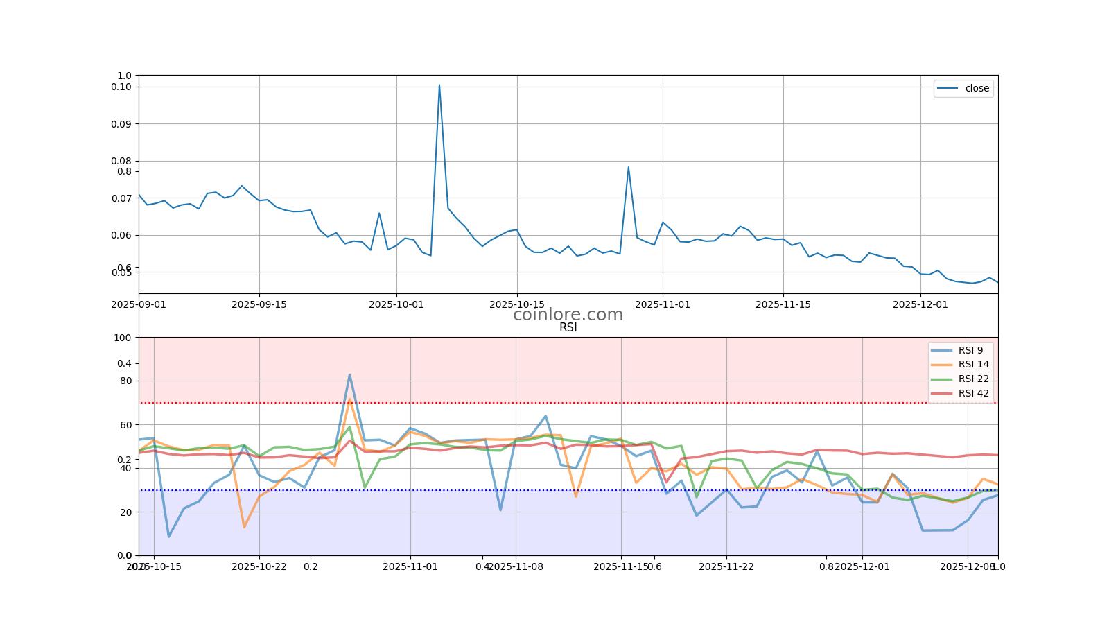 Twelve Zodiac RSI indicator