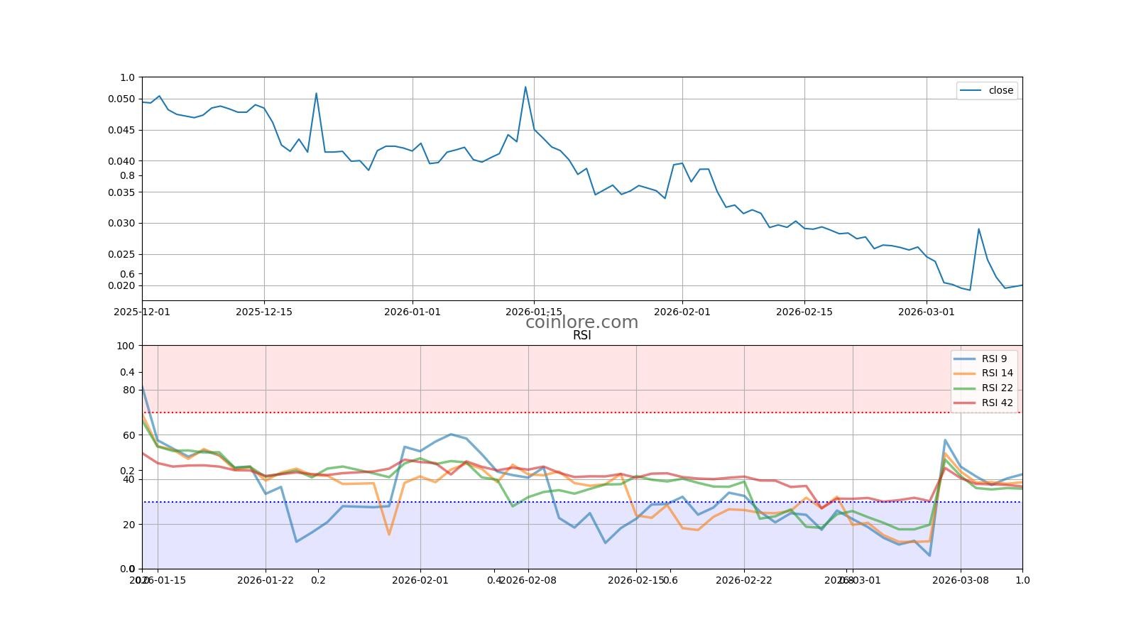 Twelve Zodiac RSI indicator