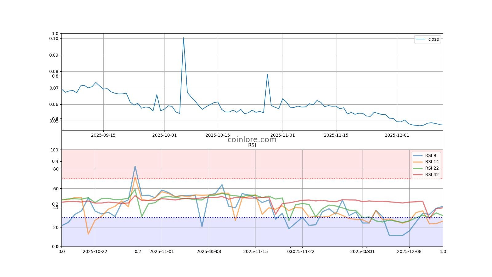 Twelve Zodiac RSI indicator