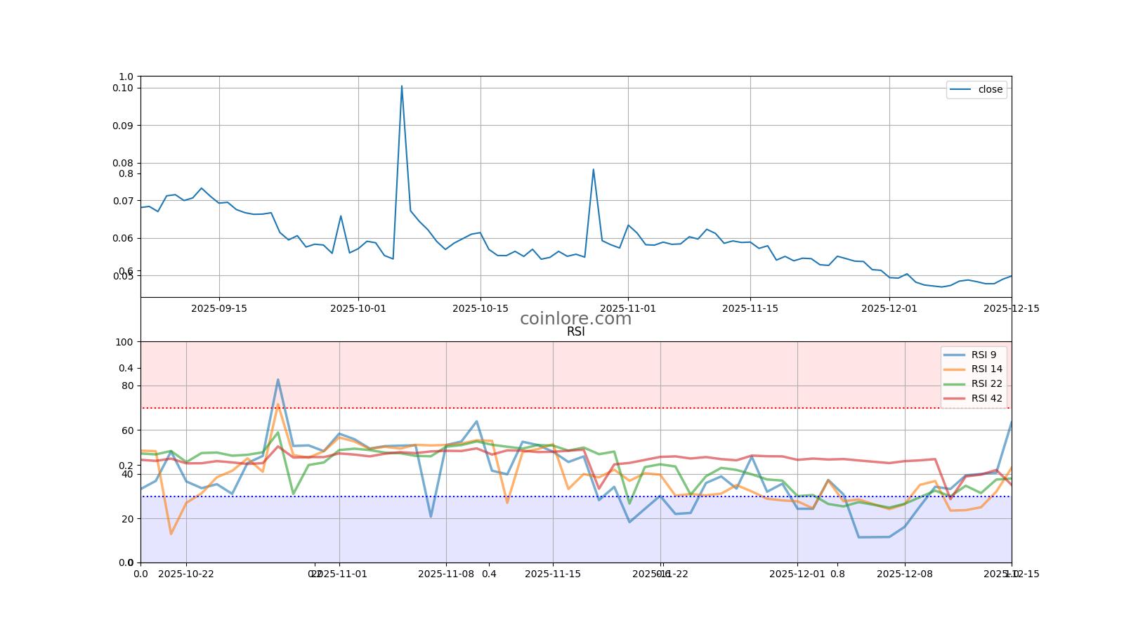 Twelve Zodiac RSI indicator