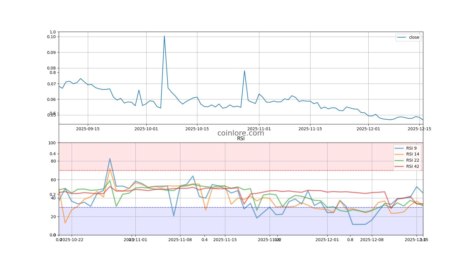 Twelve Zodiac RSI indicator