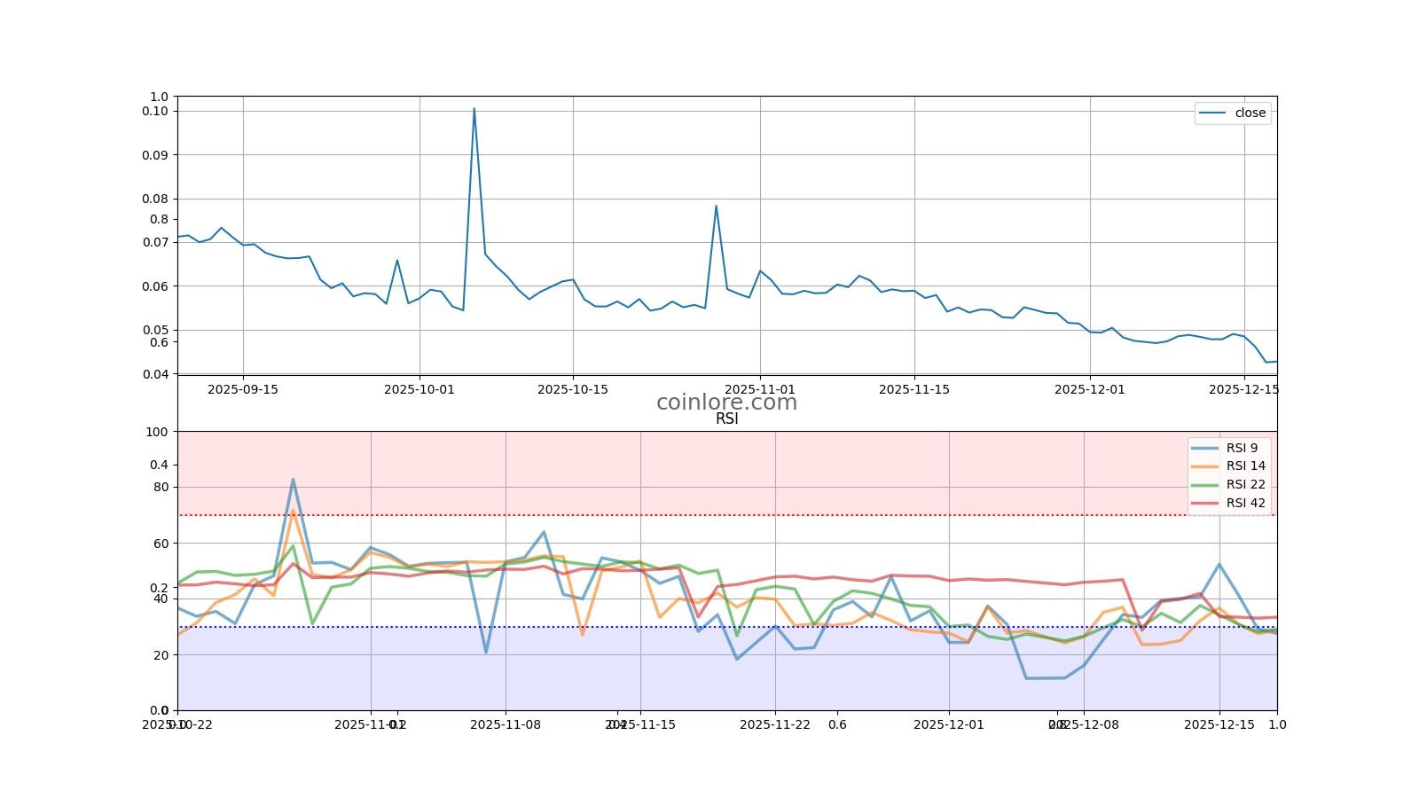 Twelve Zodiac RSI indicator