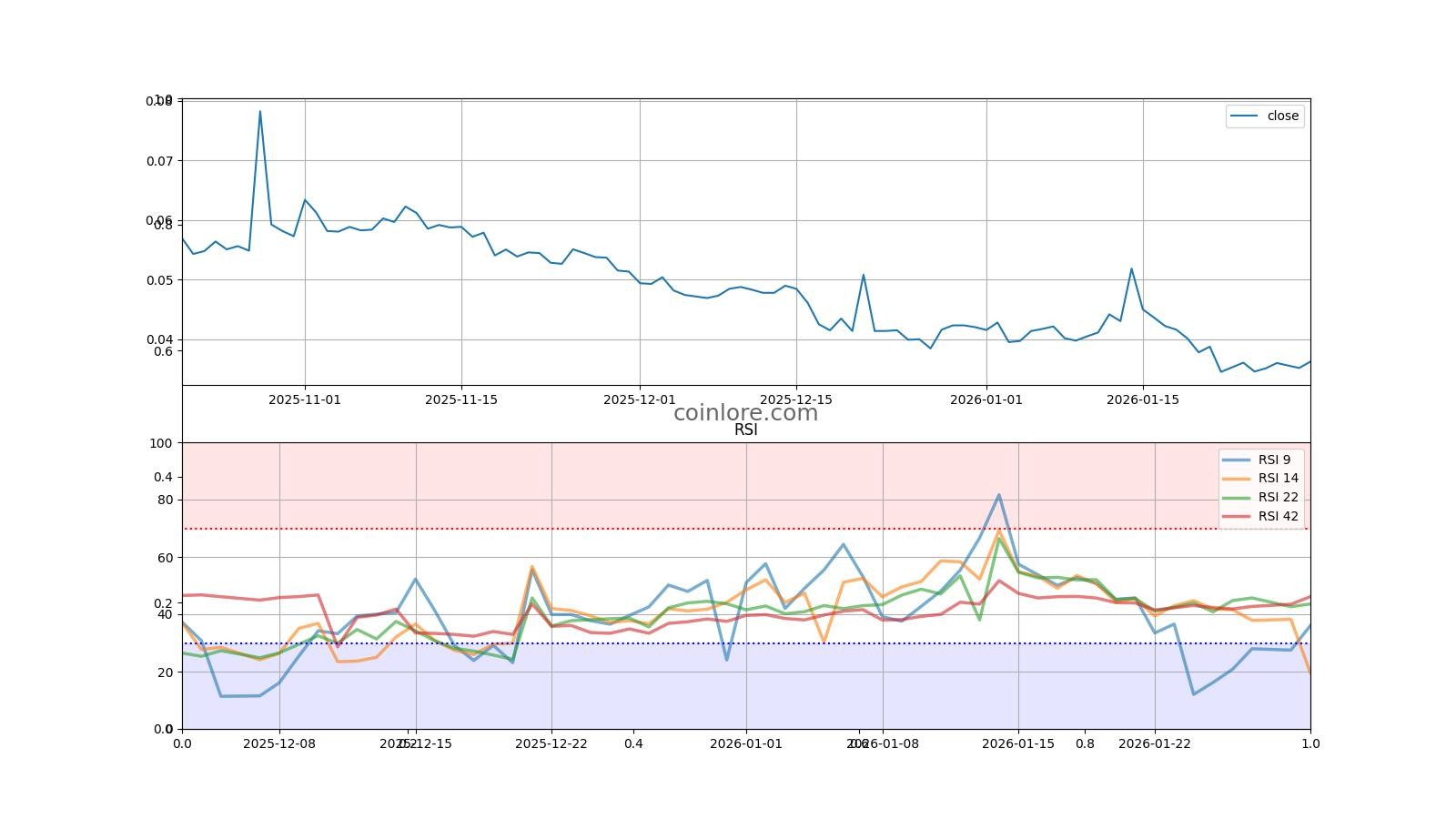 Twelve Zodiac RSI indicator