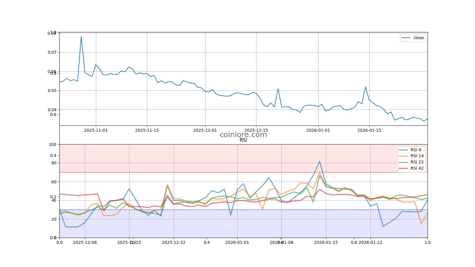Twelve Zodiac RSI indicator