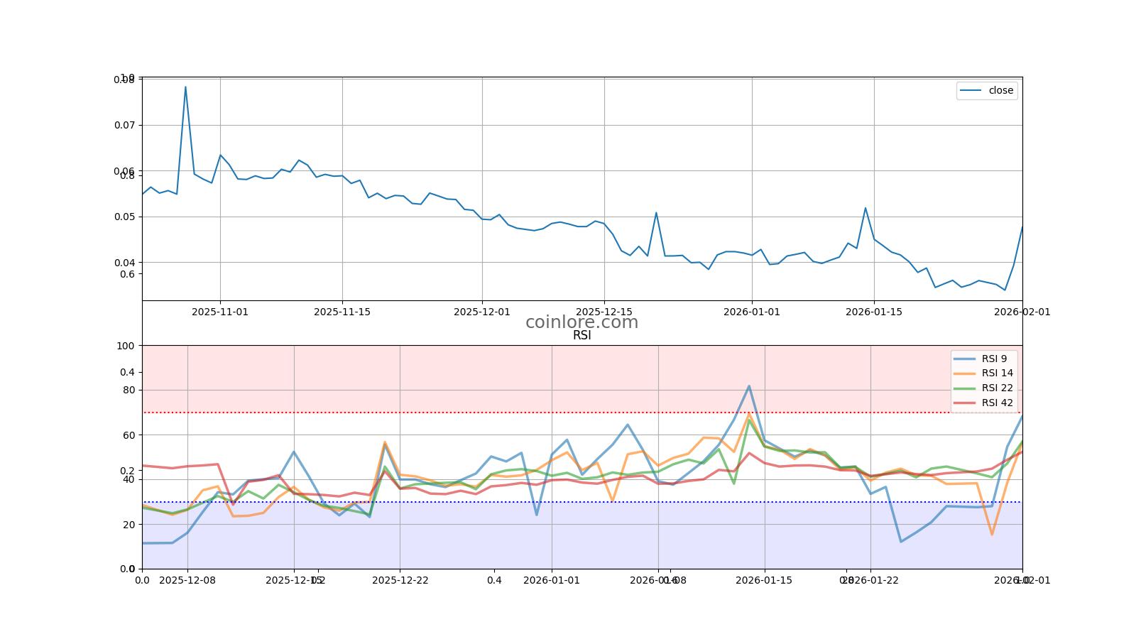Twelve Zodiac RSI indicator
